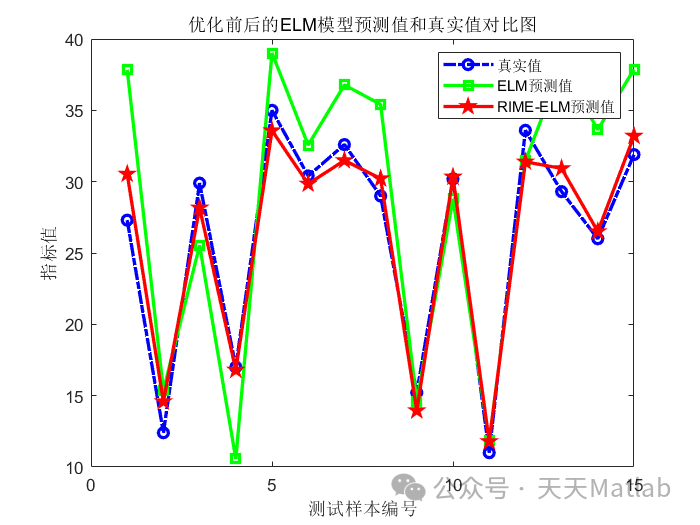 回归预测 | RIME-HKELM霜冰算法优化混合核极限学习机多变量回归预测Matlab实现-CSDN博客