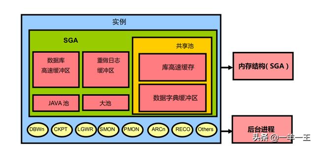 oracle trc trm 文件很多_Oracle体系结构之服务器结构（一）--Oracle 服务器的构成-CSDN博客