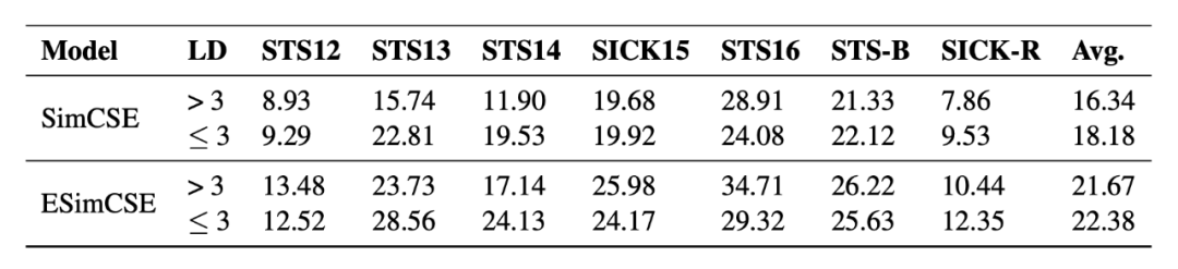 ESimCSE：无监督句子表示对比学习的增强样本构建方法-CSDN博客