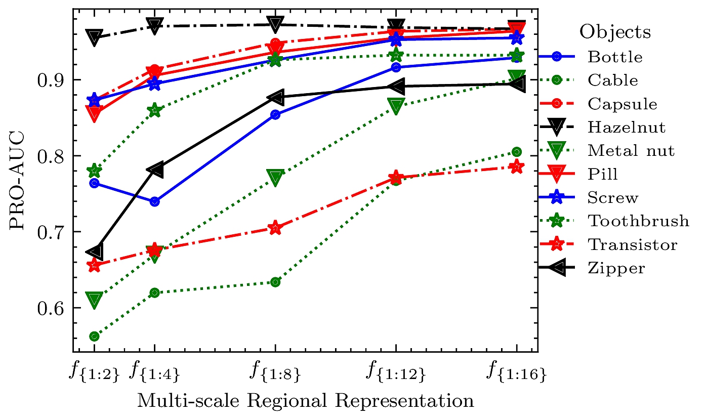 DFR: Deep Feature Reconstruction for Unsupervised Anomaly Segmentation 用于无监督异常分割的深度特征重建-CSDN博客