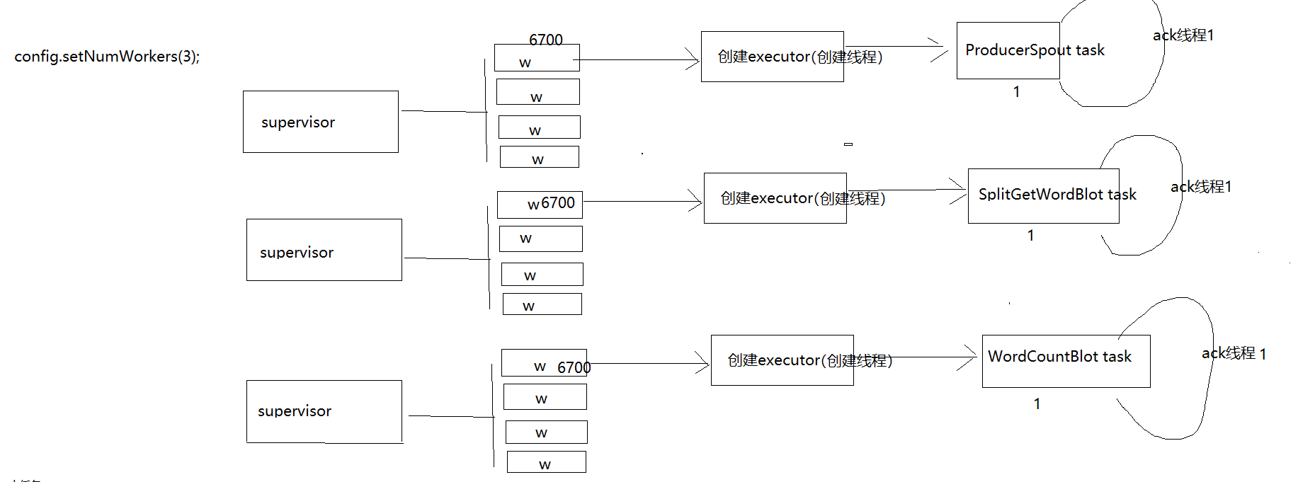 Storm 并行度详解-CSDN博客