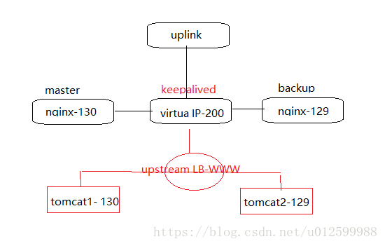 Nginx+keepalived 高可用双机热备（主从模式/双主模式）_keepalived sendmail发邮件-CSDN博客