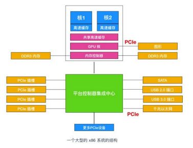 MMIO就是通过将外围设备映射到内存空间，便于CPU的访问-CSDN博客