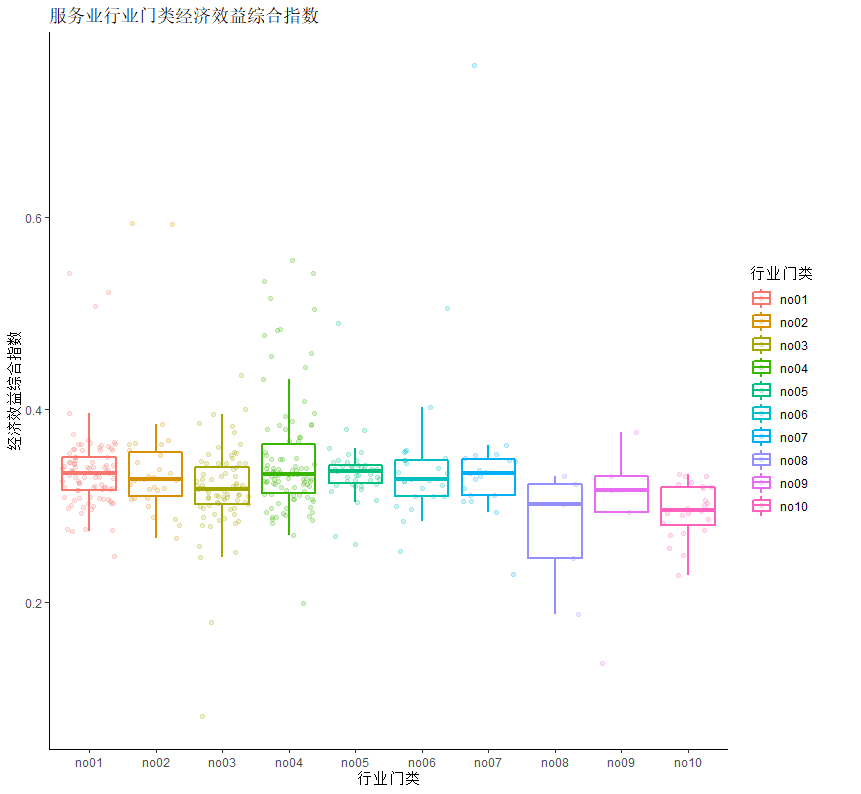 【手把手陪你学r】用ggplot2包画箱线图ggplot2绘制箱线图 Csdn博客 