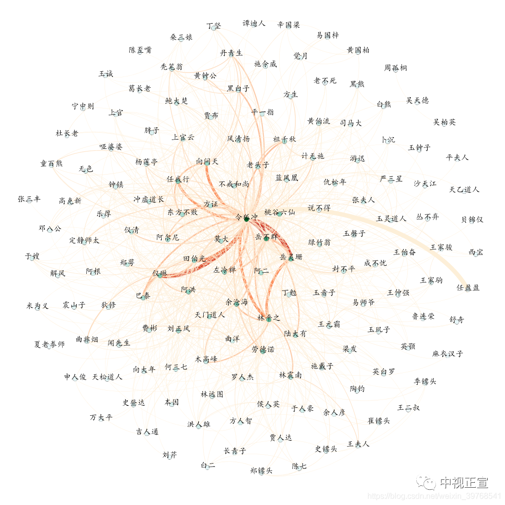 Python Jieba分词利用pythongephi构建金庸人物关系知识图谱 Csdn博客 
