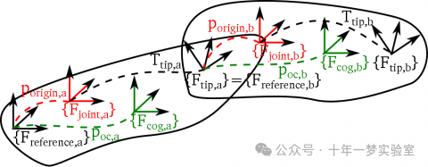 【kdl】用户手册 Kinematic Trees 、Kinematic and Dynamic Solvers-CSDN博客