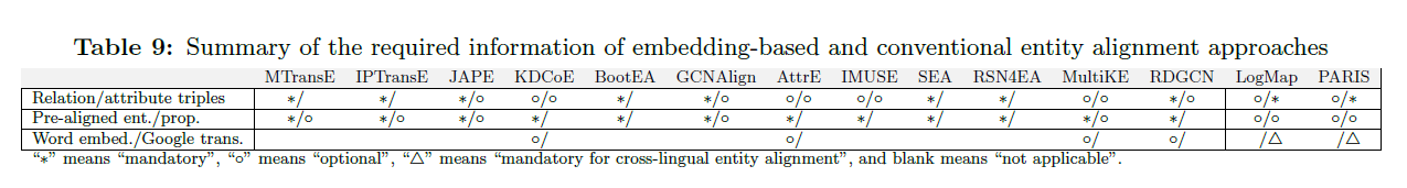论文笔记008-《A Benchmarking Study of Embedding-based Entity Alignment for Knowledge Graphs ...