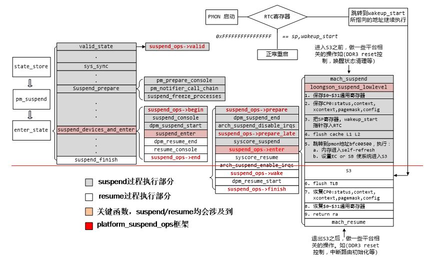 linux suspend过程,以龙芯 3A 为例图解 Linux 休眠唤醒流程-CSDN博客