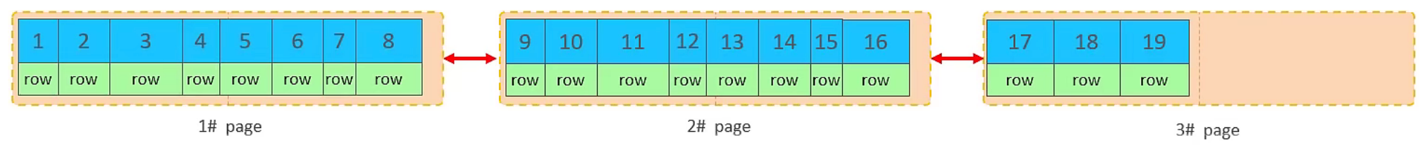 MySQL—SQL优化：插入数据（insert、大批量插入）、主键优化（数据组织方式、页分裂、页合并、索引设计）、order by 、group by 、limit 、count ...