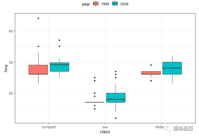FigDraw 6. SCI 文章绘图之箱线图 (Boxplot)_不同发布的箱形怎么花-CSDN博客