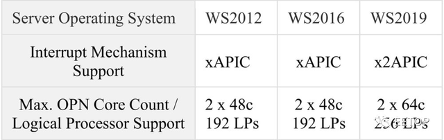 AMD和Intel装的操作系统比如win7,xp有分别吗.实际安装中发现是同样的操作系统。AMD和intel的消费级处理器，都是X86架构的，Intel CPU支持的操作系统，AMD也一样通吃 ...