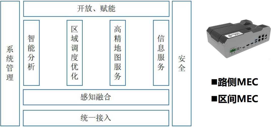 车联网简介_边缘盒子mec 雷达 视频 rsu-CSDN博客
