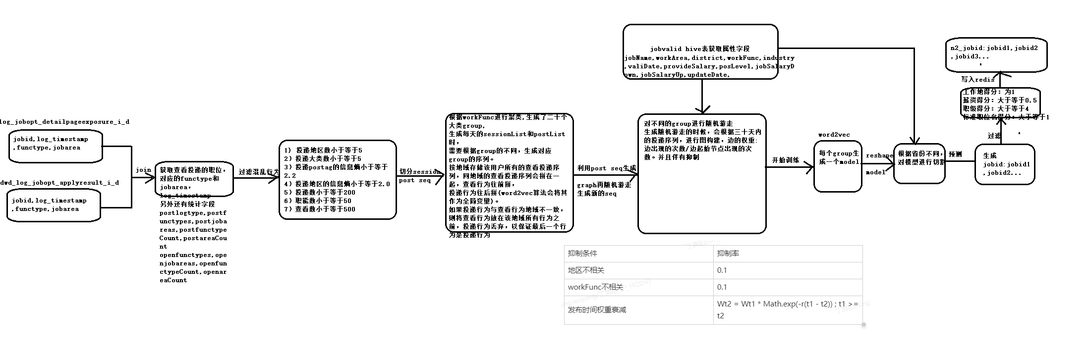 word2vec的item2item使用_item2vec 时间顺序-CSDN博客