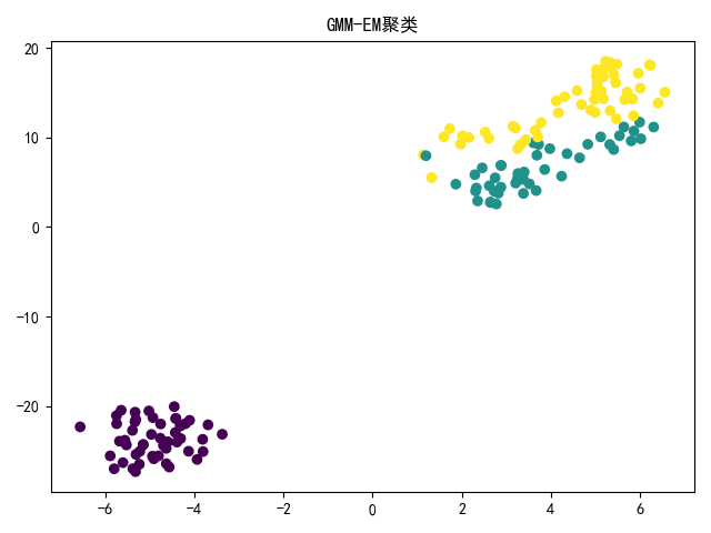 Python 高斯烟羽模型clustering聚类算法总结python实践 Csdn博客