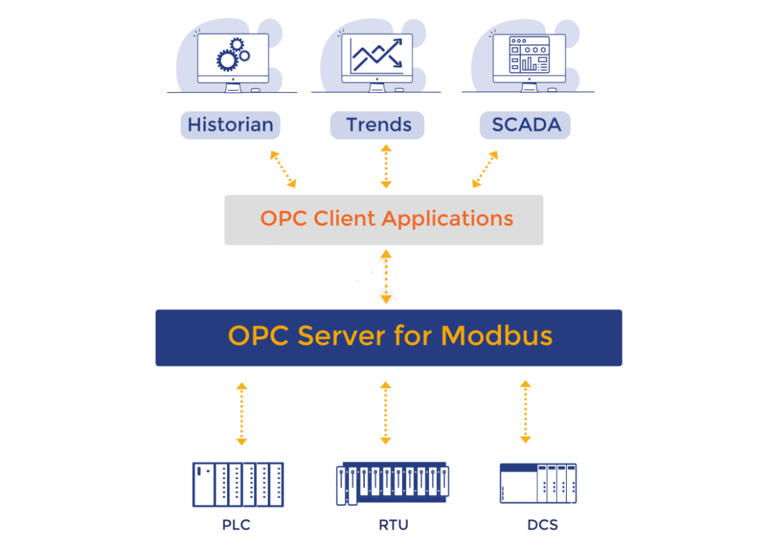 如何通过OPC DA获取Modbus设备数据？_opcda抓数据-CSDN博客