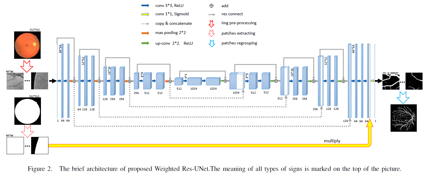 基于加权的Res-UNet注意力机制分割视网膜血管分割挑战_unet加注意力机制-CSDN博客