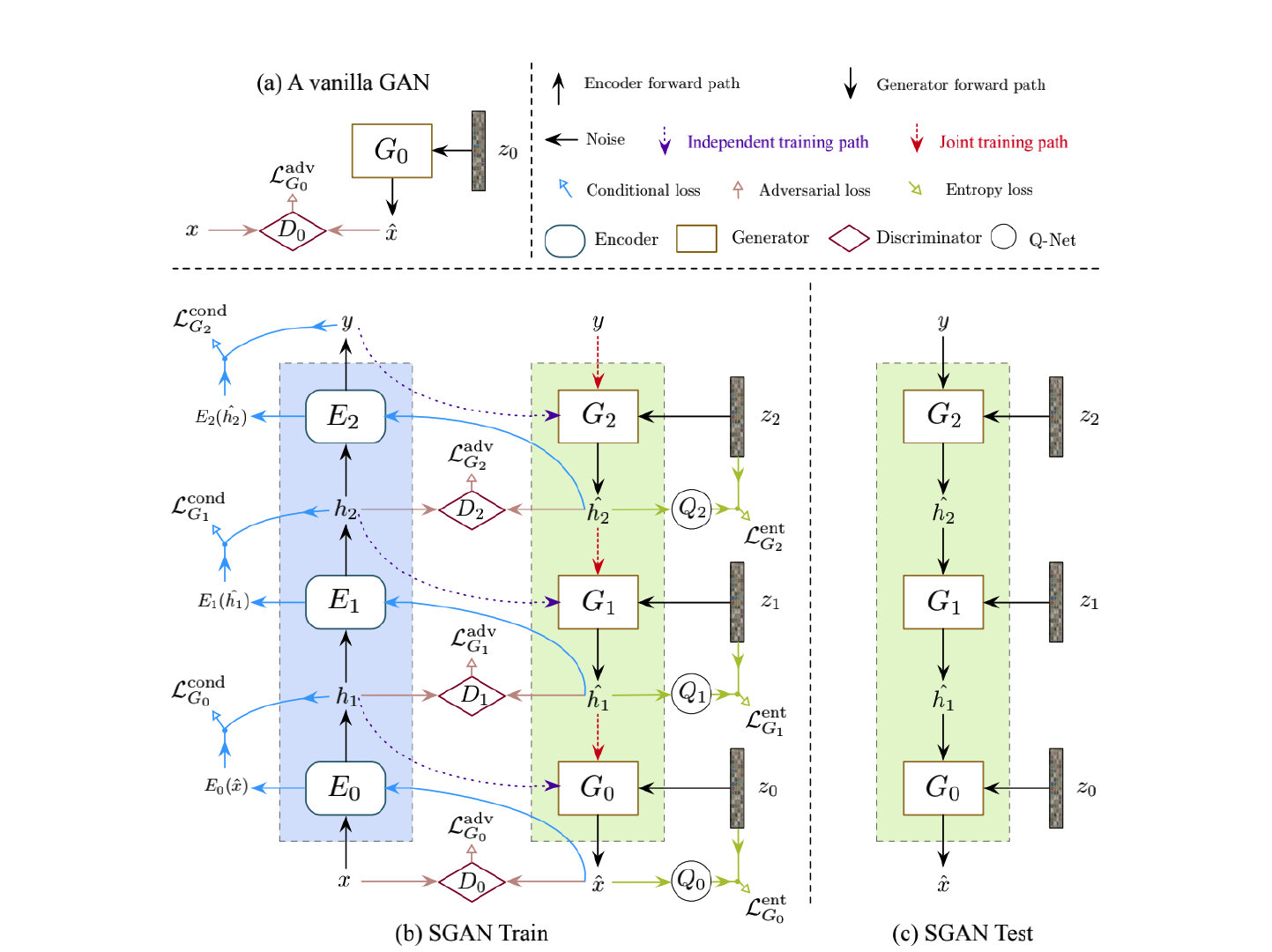 【论文精读】(SGAN)Stacked Generative Adversarial Networks_sgan论文-CSDN博客