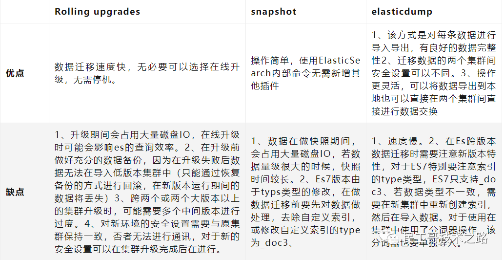 边学边实战系列（十一）：elasticsearch 数据备份与迁移 Csdn博客 