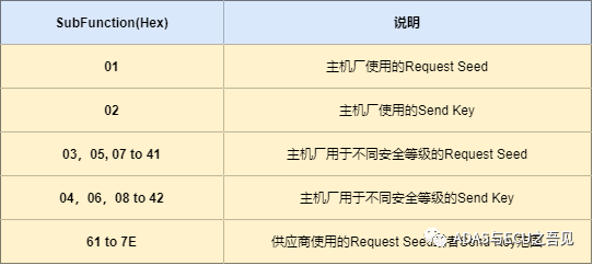 UDS服务基础篇—— 27/11/2f/10/28/22/2E/85/31时间参数_7f 27 36-CSDN博客