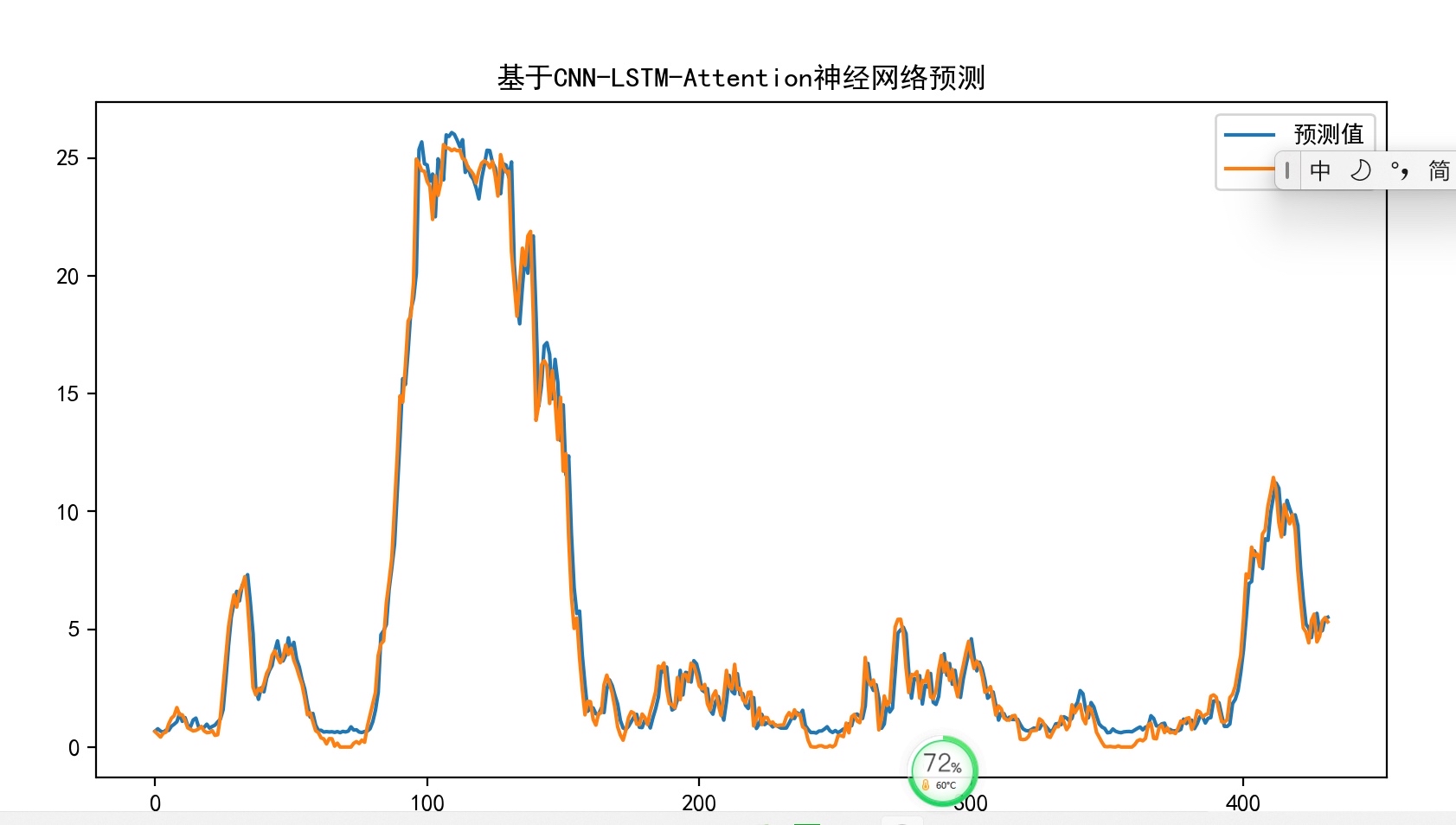 基于cnn Lstm Attention的时间序列预测模型：风电功率预测、电力负荷预测等 基于lstm Attention网络的短期风电功率预测 Csdn博客