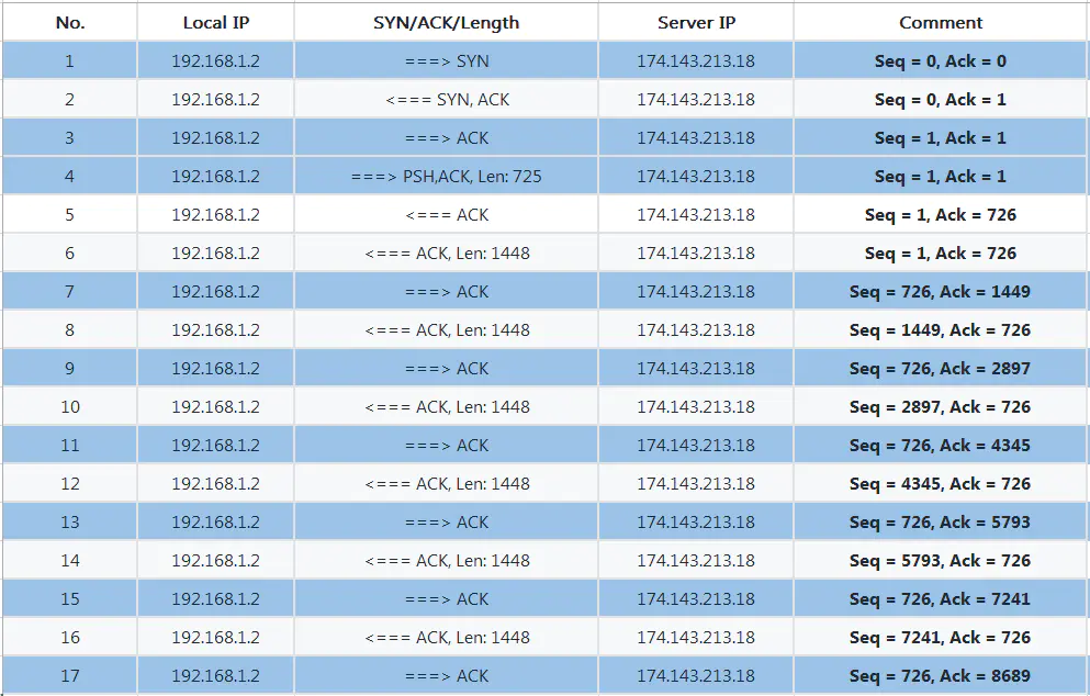 TCP协议中的seq/ack序号是如何变化的？_tcp seq 演化-CSDN博客