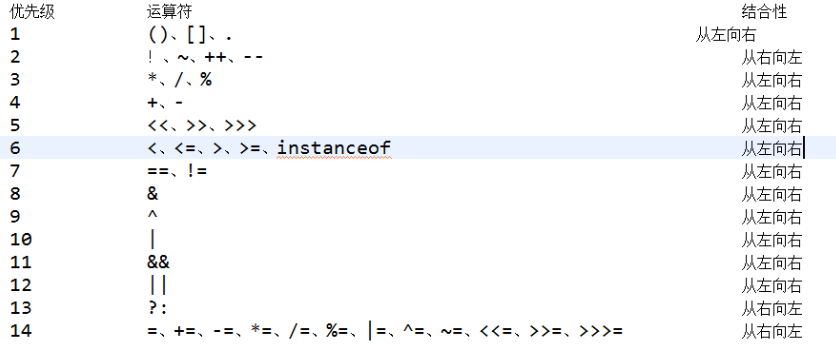 Java常用运算符及其优先级java运算符优先级 Csdn博客 0047
