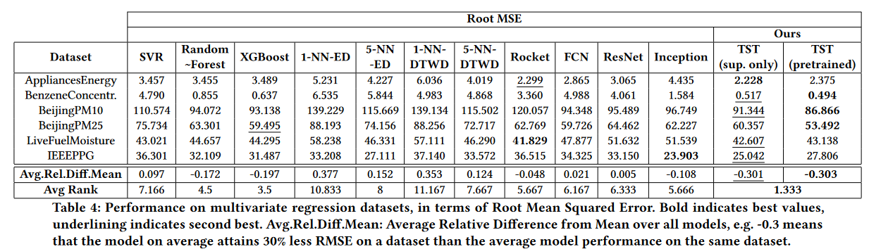 【时间序列分析】A Transformer-based Framework for Multivariate Time Series Representation Learning论文笔记 ...