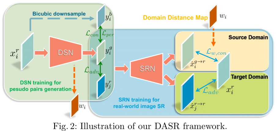 Unsupervised Real-world Image Super Resolution via Domain-distance ...