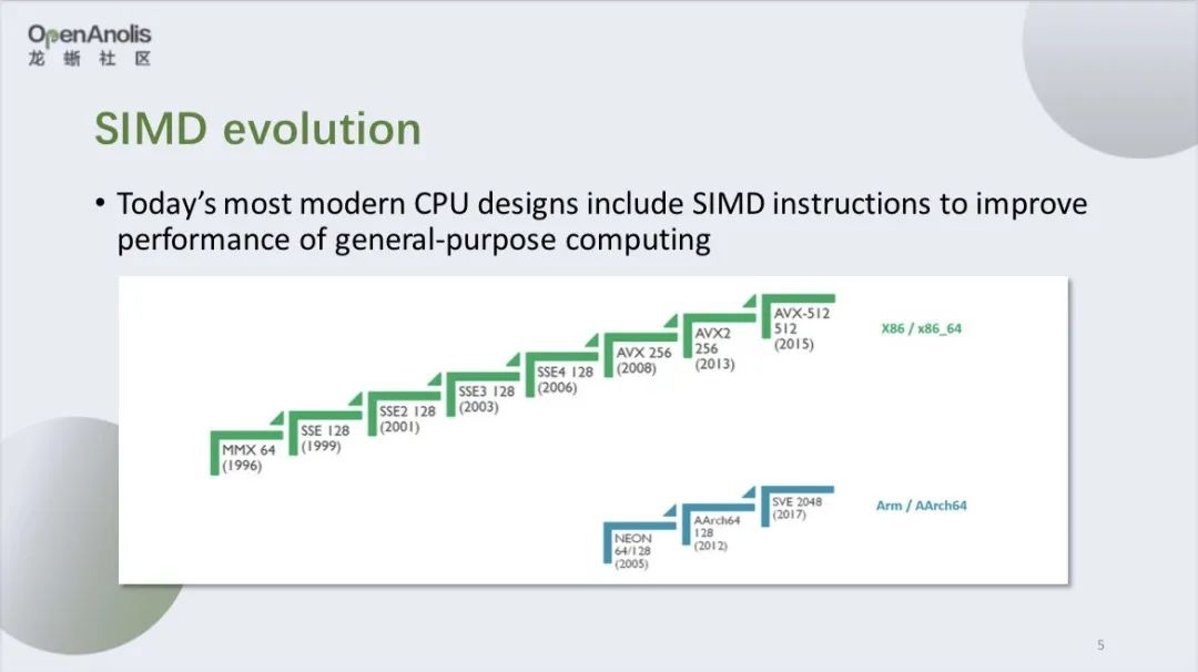 直播回顾：SIMD 指令集在 OpenJDK 中的现状与未来 | 龙蜥技术_java simd-CSDN博客
