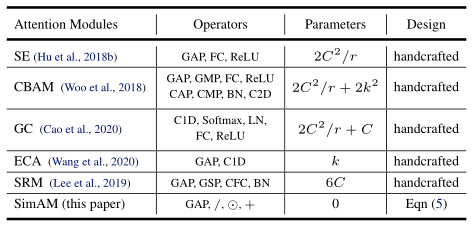注意力机制SimAM(SimAM: A Simple, Parameter-Free Attention Module for Convolutional Neural Networks ...