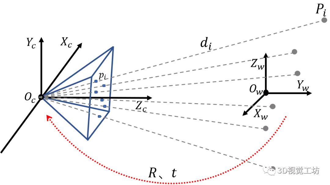 pnp目标解算_pnp解算-CSDN博客