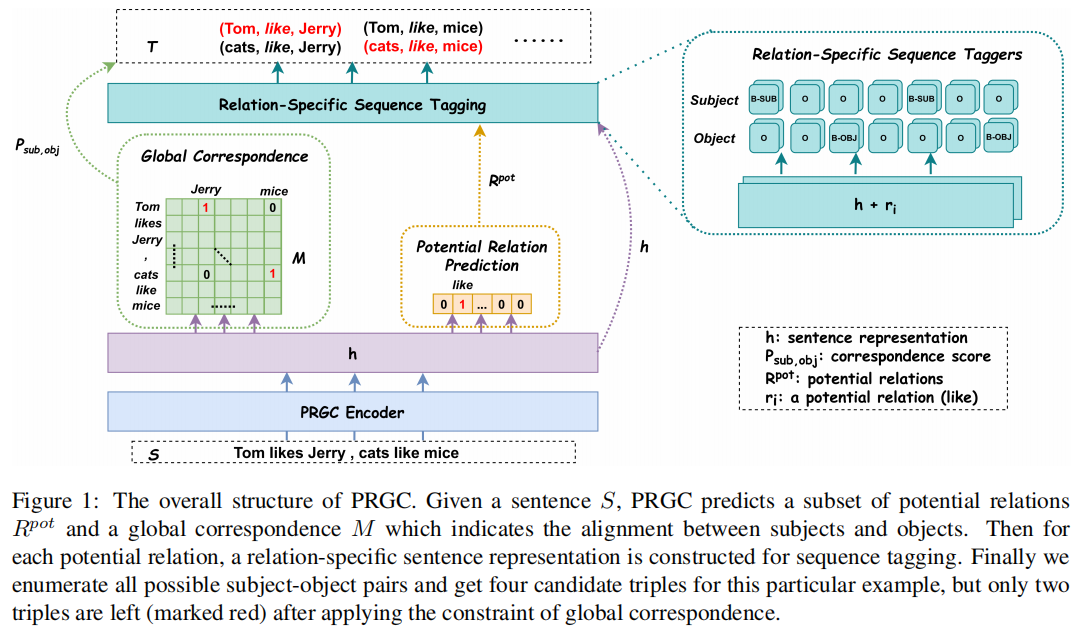 [论文阅读笔记70]基于token-token grid模型的信息抽取（5篇）_论文转成token-CSDN博客