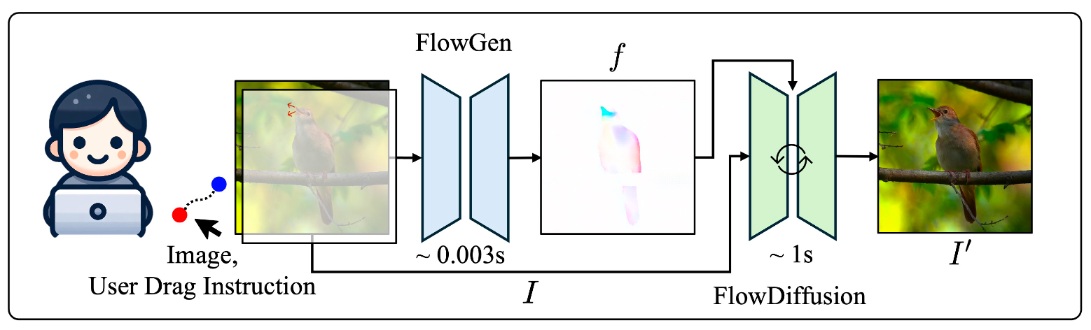 InstantDrag：仅需图像和拖动指令作为输入，在大约一秒内实现高质量的图像编辑。-CSDN博客