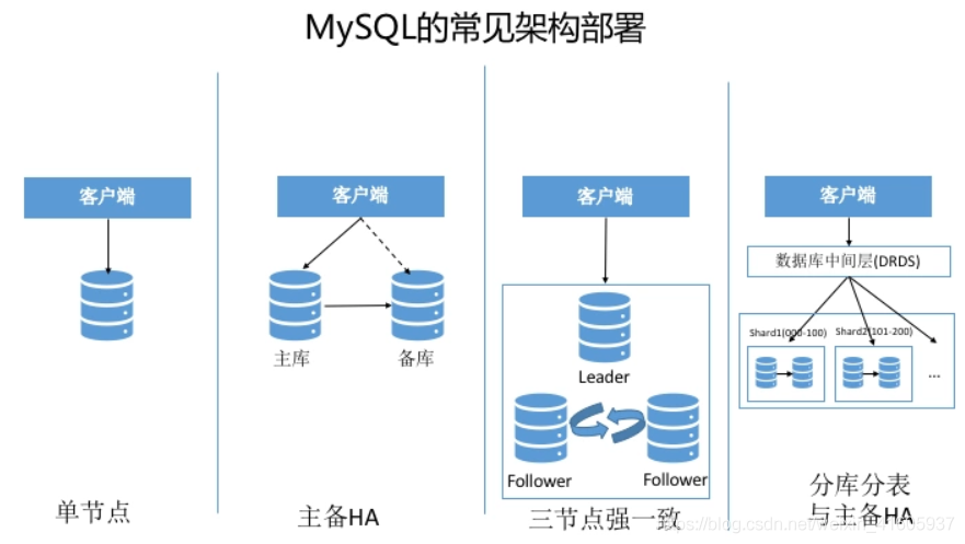 Hbase和mysql的区别是什么？一文深度对比！ Csdn博客 