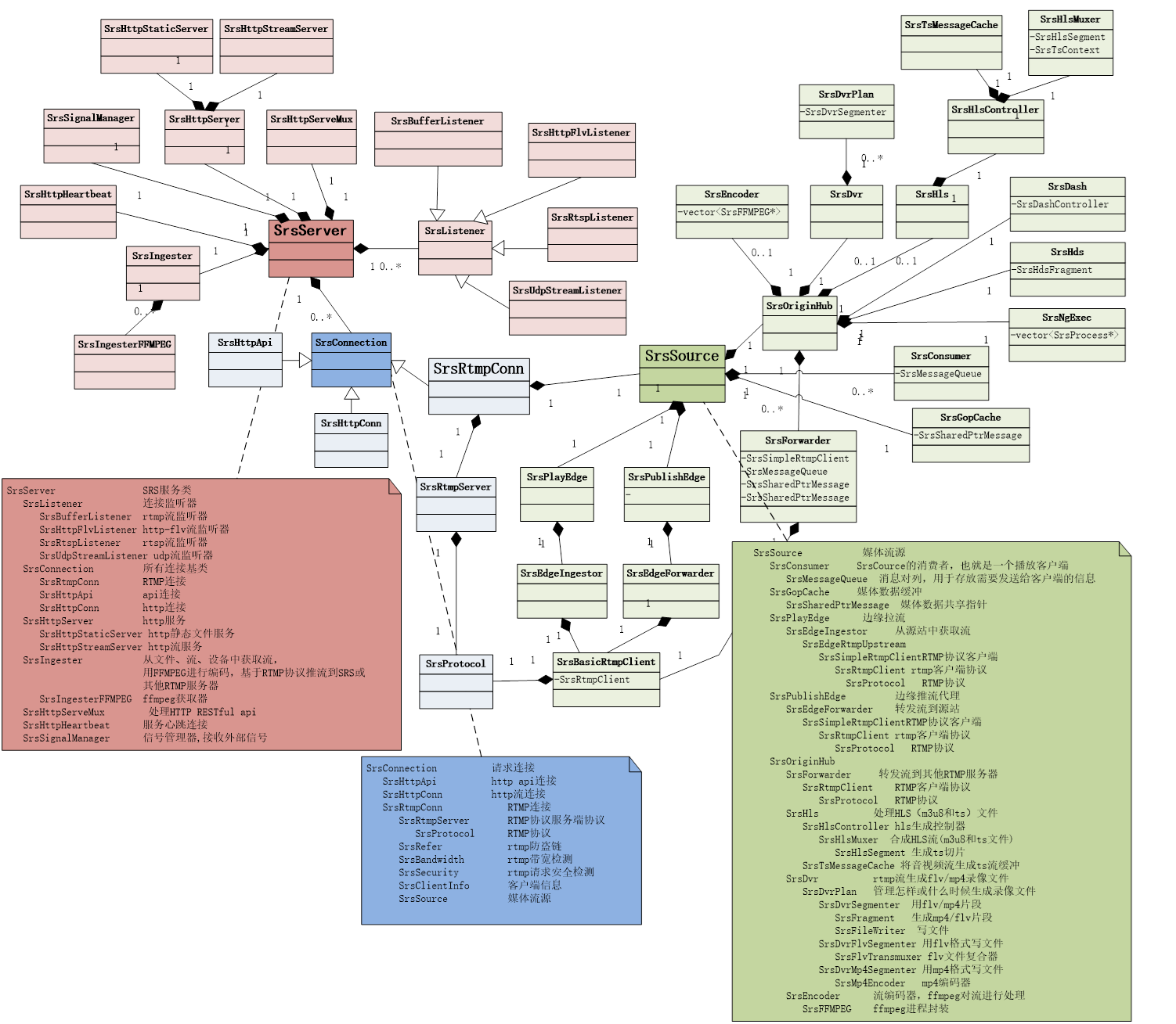 音视频开发之SRS源代码知识点总结_srs原理和协程架构-CSDN博客