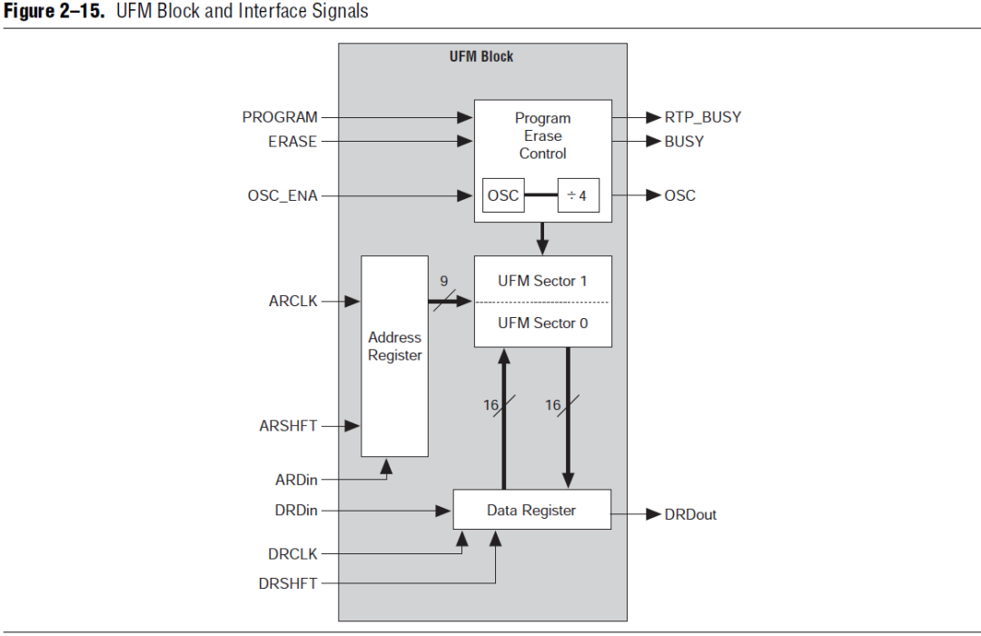 使用实例_MAX II系列CPLD内部晶振使用实例-CSDN博客