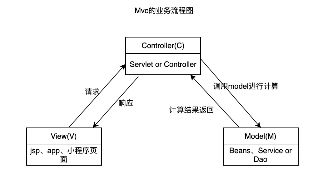 Mvc和三层架构之间的关系 Mvc三层架构相互 Hymking的博客 Csdn博客
