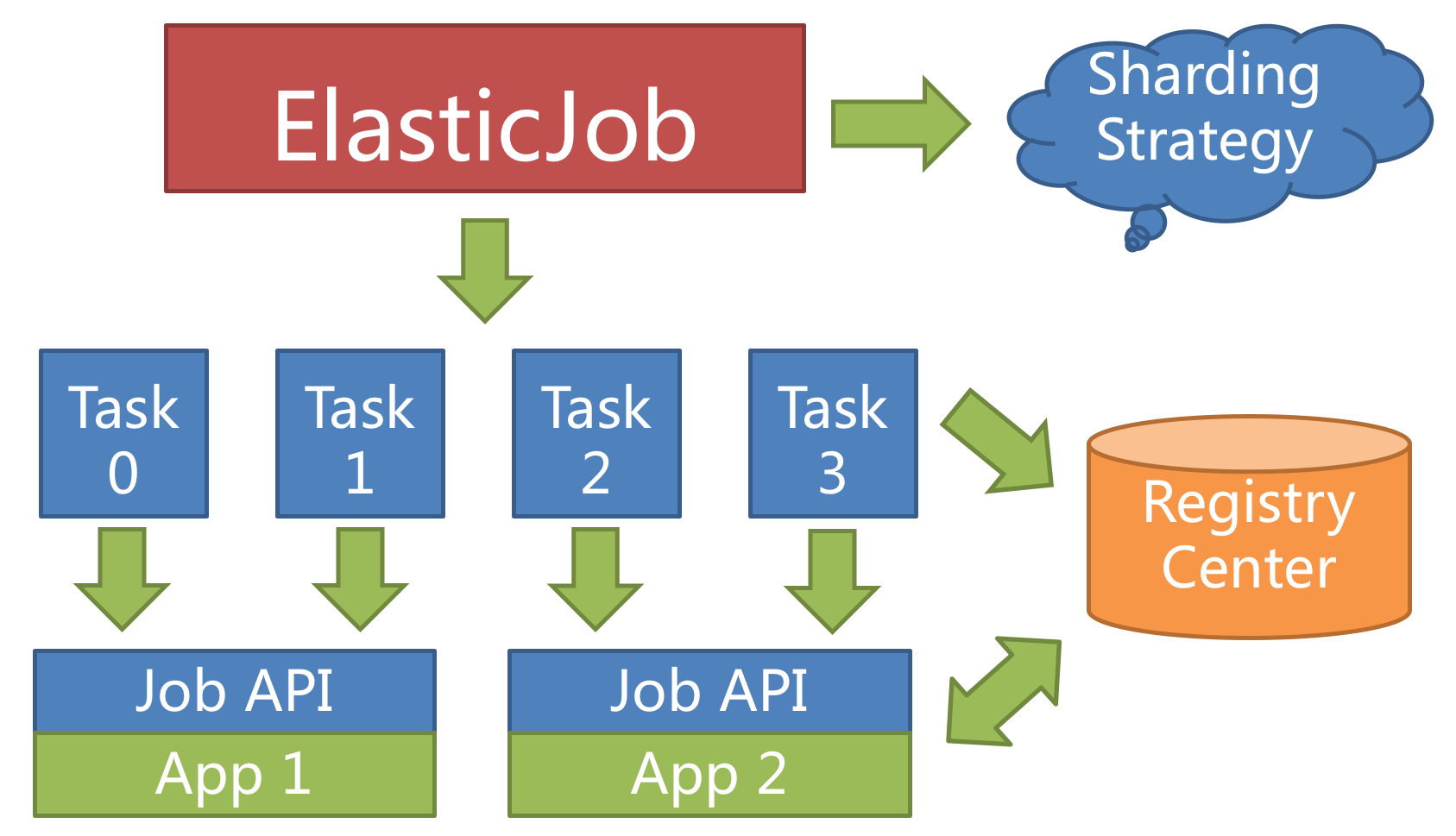Elastic-Job | 由浅入深一篇理解分布式定时任务的基本用法及简单原理解析_elastic-job动态corn-CSDN博客