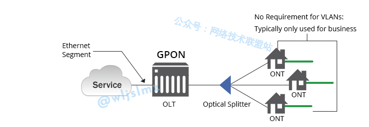 深入理解无源光纤PON网络：GPON与EPON的关键区别_gpon epon-CSDN博客