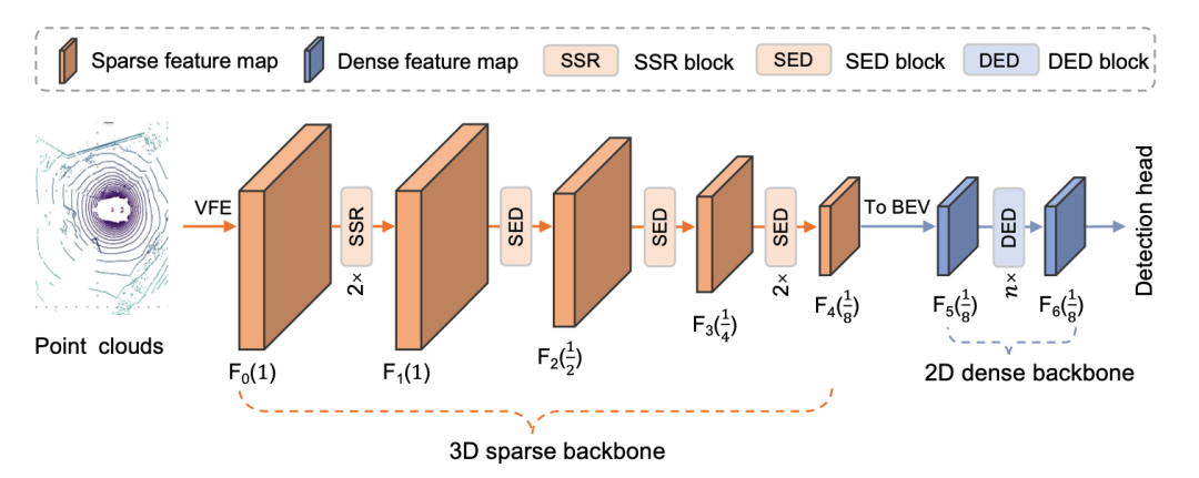 CVPR'24 Oral | 一览纯稀疏点云检测器SAFDNet的前世今生！-CSDN博客