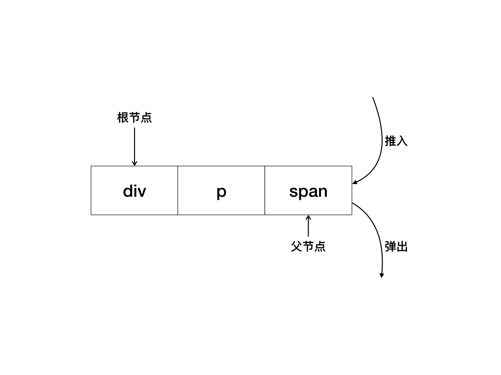 Vue Html解释器vuejs 模板解析器原理 来自《深入浅出vuejs》第九章 Csdn博客