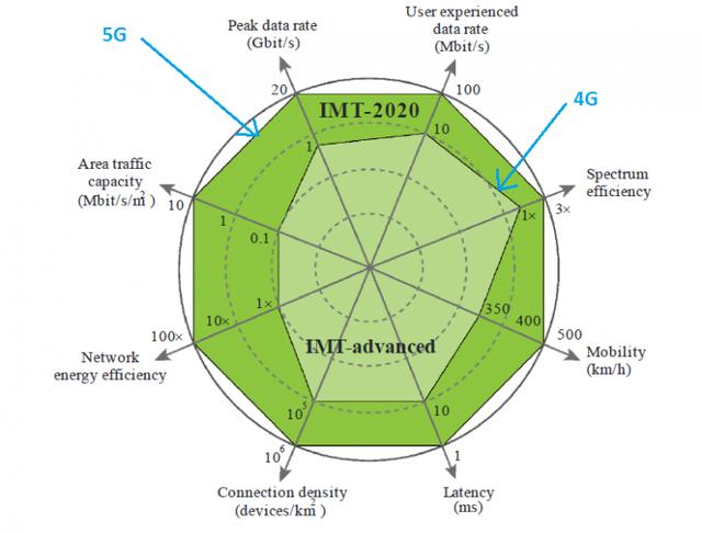 5g的八大关键指标_5G的三大应用场景及八大技术能力-CSDN博客