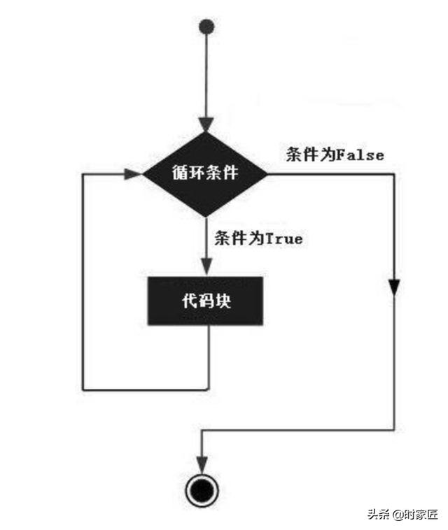 List循环赋值python之 For循环 Csdn博客 