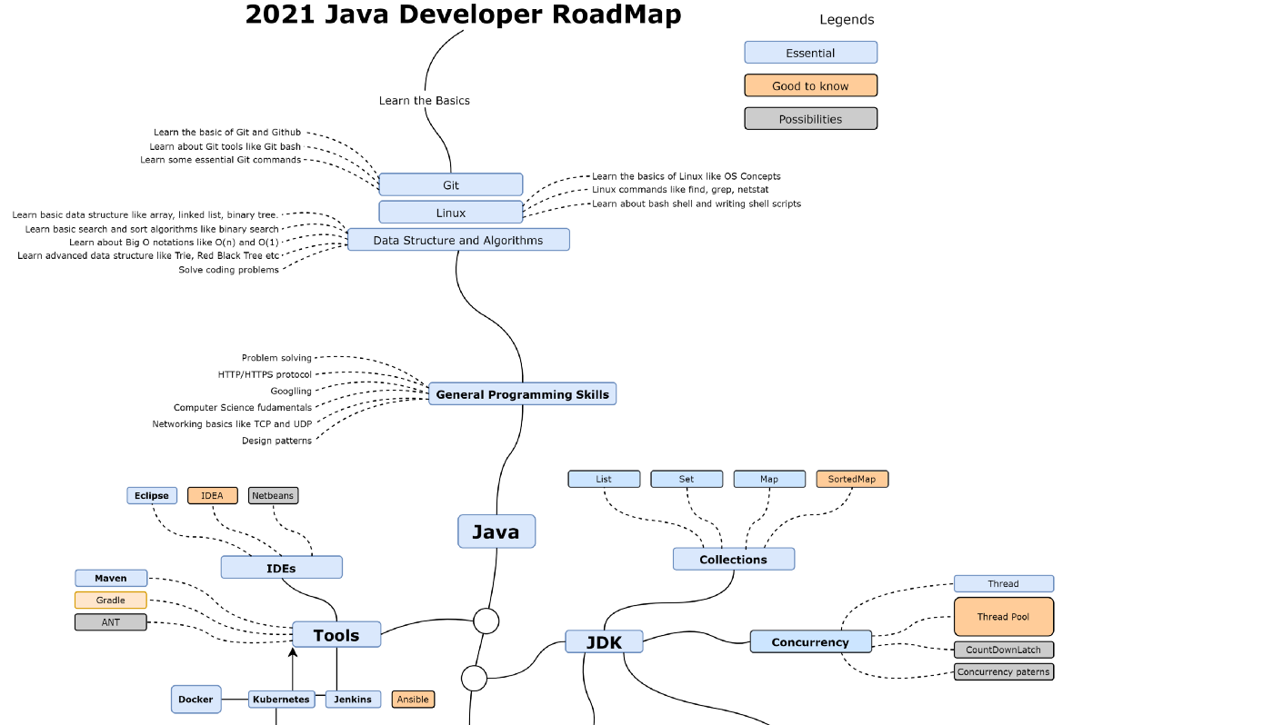2021 年 Java 程序员路线图_java程序员能力地图-CSDN博客