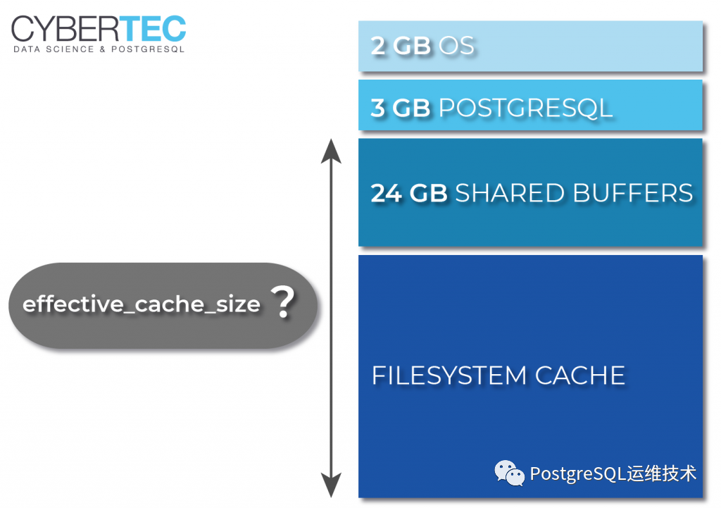 PostgreSQL之Shared_buffer、wal_buffers等参数_wal 缓冲区大小-CSDN博客