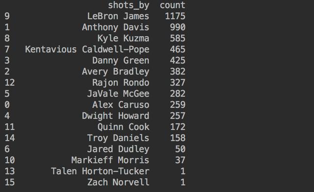 Python实现NBA投篮数据可视化！看看球星们的投篮热点_nba球员可视化-CSDN博客