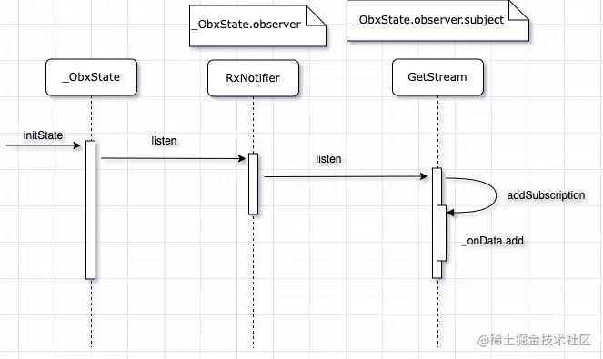 Flutter之GetX状态管理——Obx的使用及原理详解_flutter obx-CSDN博客
