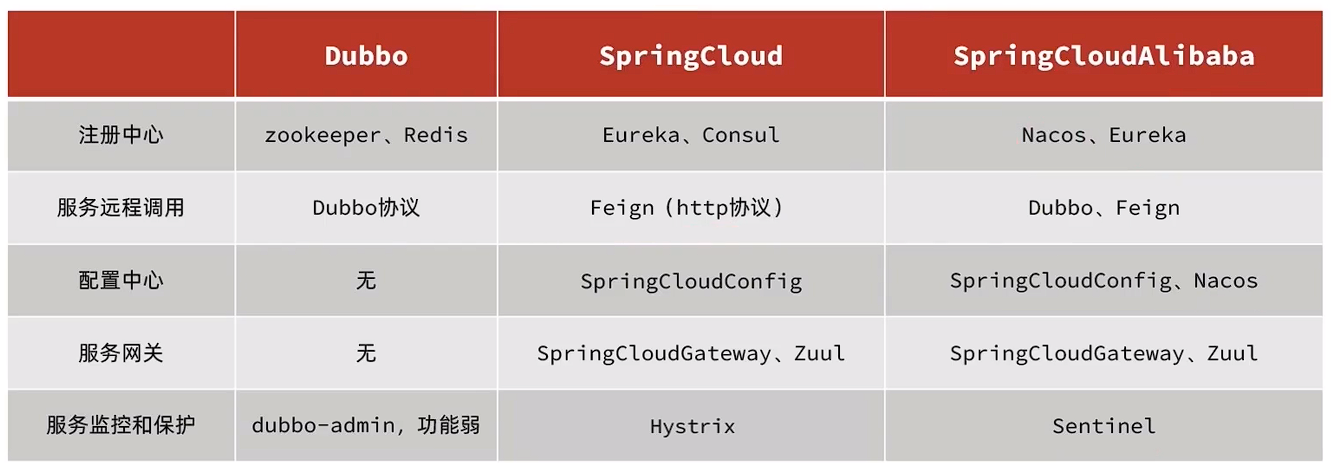 微服务技术栈笔记从入门到跑路-SpringCloud+Gateway+Nacos+MQ+ES（保姆级）_nacos和mq-CSDN博客