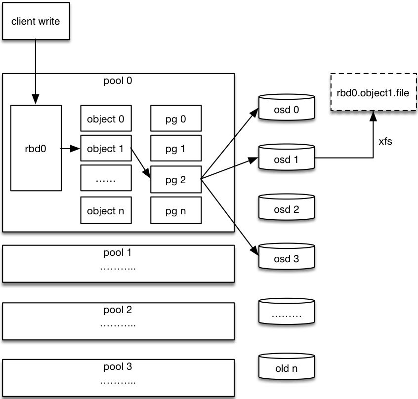 Ceph介绍及原理架构分享_ceph分布式存储优缺点-CSDN博客