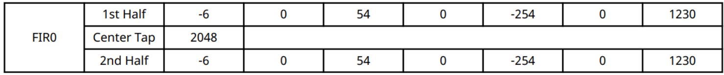 RFSoC应用笔记 - RF数据转换器 -08- RFSoC关键配置之RF-DAC内部解析（二）_反sinc滤波器-CSDN博客